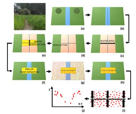 2 Procedure For Lidar Point Selection For Modelling A Cross Sectional