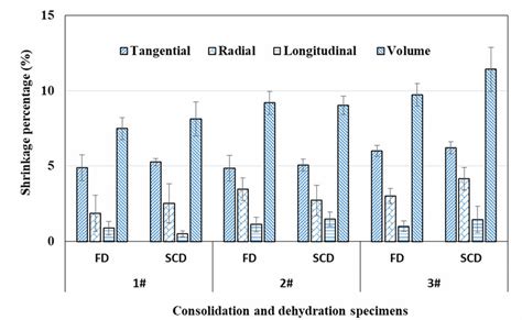 Shrinkage Percentage Of Specimens From Different Samples Download Scientific Diagram