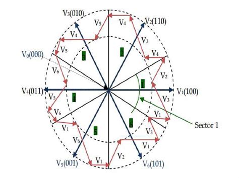 Figure 2 From Dtc Of Pmsm Based On Artificial Neural Networks With Regulation Speed Using The