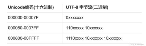 字符编码 utf 8 csdn博客