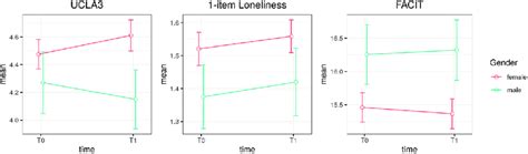 Means And Their Confidence Intervals 95 As A Function Of Gender For Download Scientific