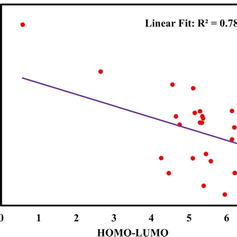 A Comparative Correlational Analysis Between The Rotational Velocity