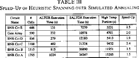 Table 111 From Parallel Standard Cell Placement Algorithms With Quality