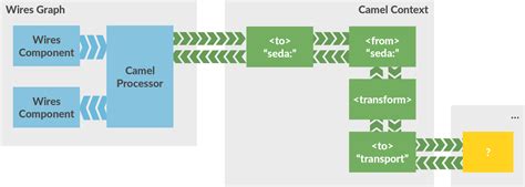 Leveraging The Power Of Apache Camel In Eclipse Kura Ctron S Blog