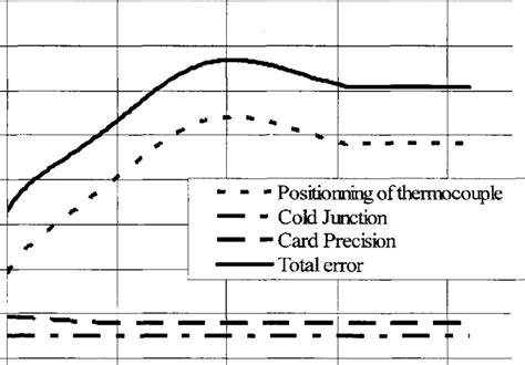 Temperature Measurement Error Under Eh3c Test Condition With Cryogenie Download Scientific