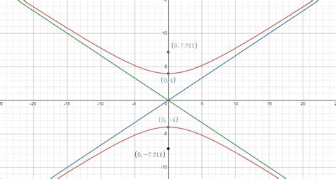 Use A Graphing Utility To Graph Any Five Of The Hyperbolas T Quizlet