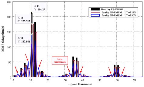 Energies Free Full Text Analytical Modeling Analysis And Diagnosis Of External Rotor Pmsm