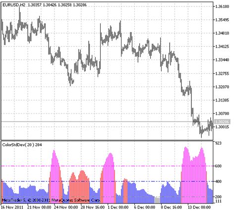 Free Download Of The Colorstddev Indicator By Godzilla For Metatrader 5 In The Mql5 Code