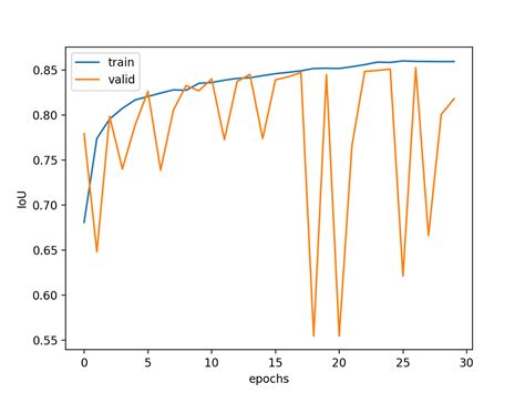 Loss Explodes Is Equal To Overfitting Pytorch Forums