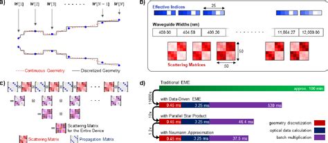 Figure 1 From Computationally Efficient Nanophotonic Design Through