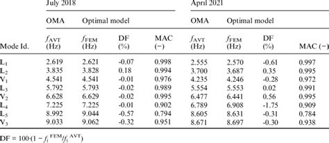 Comparison Between Experimental And Numerical Natural Frequencies Download Scientific Diagram