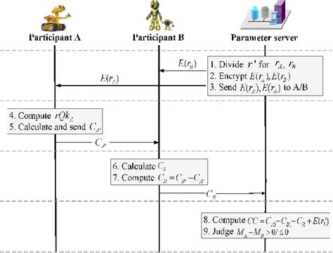 Figure 2 From A Privacy Preserving Federated Learning Framework With Lightweight And Fair In Iot