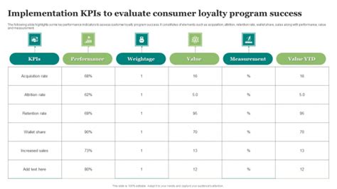 Implementation Kpis To Evaluate Consumer Loyalty Program Success Clipart PDF PowerPoint Templates
