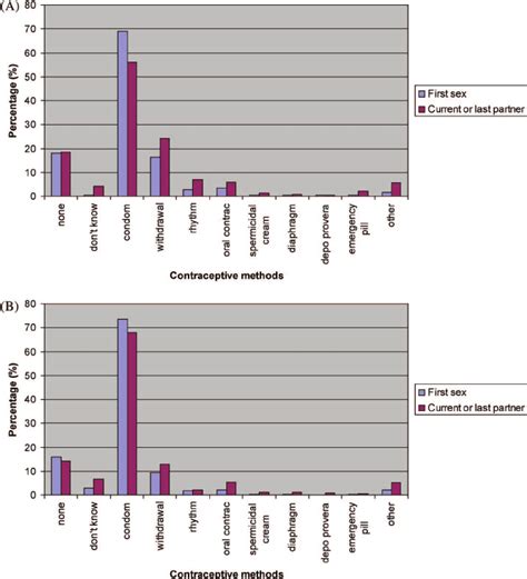 A Contraception Use Among Girls During First Sex And With The Current Download Scientific