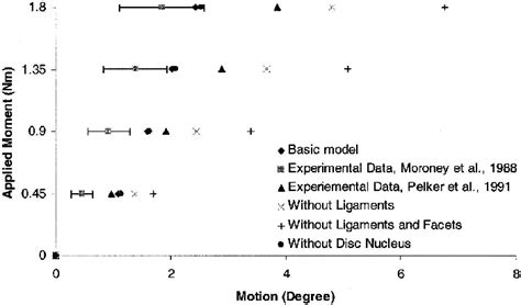 Comparing The Finite Element Models Of Intact Segment Without Download Scientific Diagram