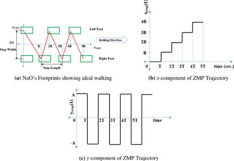 Ideal Nao Robots Walk And Zmp Trajectories Download Scientific Diagram