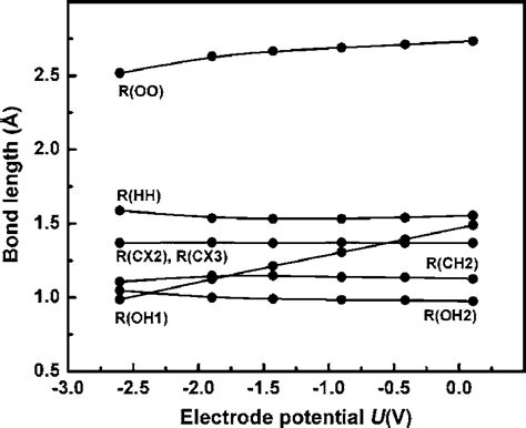 transition state structure parameters at different potentials for the