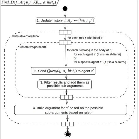 Activity Diagram For The F Ind Def Args Algorithm Download Scientific Diagram