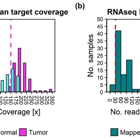 Histograms Of Sample Sequencing Depth A Average Target Coverage Of