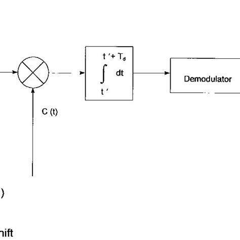 A Simplified Bpsk Dsss Transmitter Block Diagram Points A B