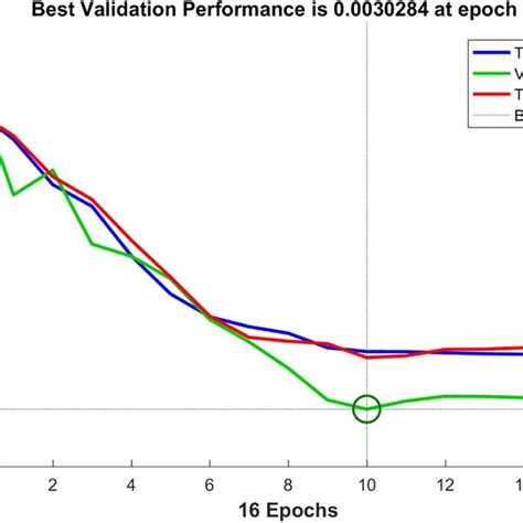 Relationship Between The Mse Error And The Number Of Epochs In The