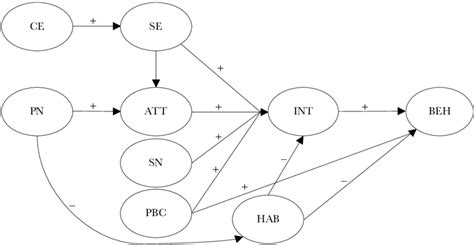 proposed path analytic model influence of self and collective efficacy