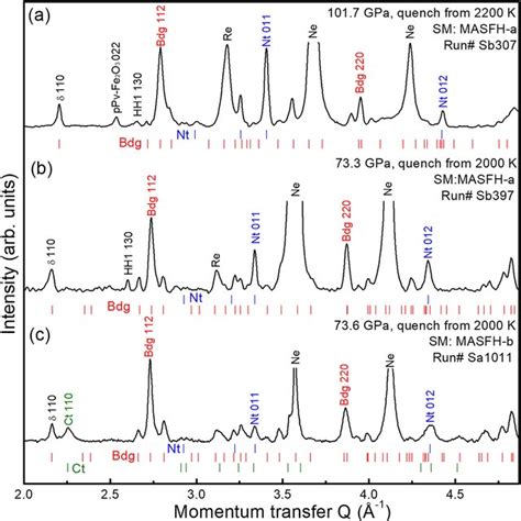 Representative X‐ray Diffraction Patterns Of The Run Products In The Download Scientific