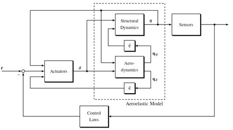 Block Diagram Of The Aeroservoelastic Model Download Scientific Diagram
