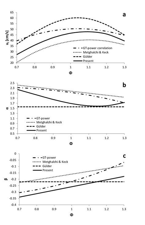 6 U L A Power Exponent α B And Power Exponent β C As A Function