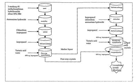 Process For The Production Of Levorphanol And Related Compounds Eureka Patsnap