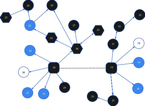 FIGURE A Combined Sexual Social And Molecular Phylogenetic Network Download Scientific