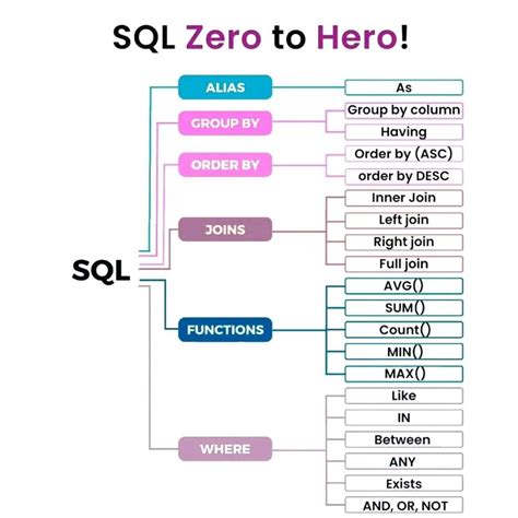 harshul aggarwal on linkedin programming sql information