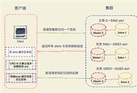 Redis高可用篇:cluster集群能支持的数据量有多大?(三) 阿里云开发者社区 Redis高可用篇:cluster集群能支持的数据量有多大?(三) 阿里云开发者社区