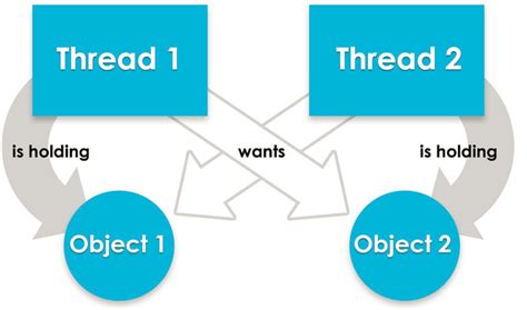 an example of database deadlock in sap table sap community