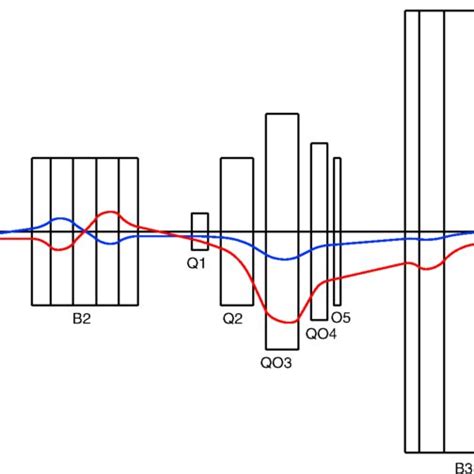 Out Of Plane Offset Of The Beam Center At The Isocenter As A Function Download Scientific