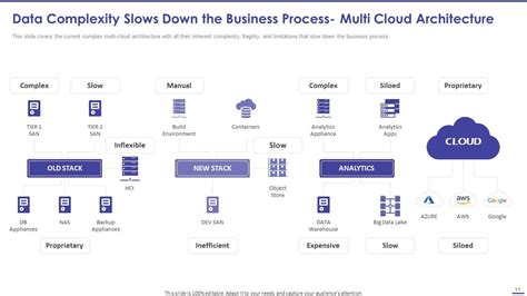 Todays Challenge Remove Complexity From Multi Cloud Complete Deck PPT Example