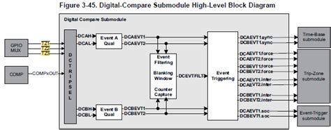 Tms320f28027 The Comparator Interrupt And Logical Operations C2000