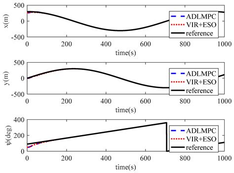 Jmse Free Full Text Anti Disturbance Lyapunov Based Model Predictive Control For Trajectory