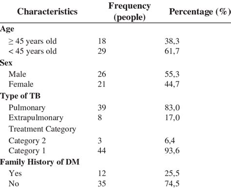Distribution Of Tuberculosis Patient Characteristics By Age Gender Download Table