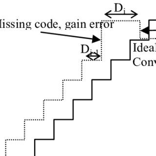 Example ADC Transfer Functions Offset Error Download Scientific Diagram