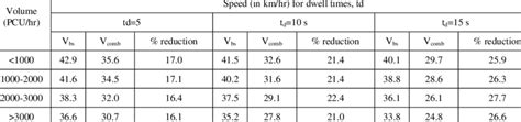 Comparison Of Speeds On Stretches With Bus Stops With Combined Side Download Table