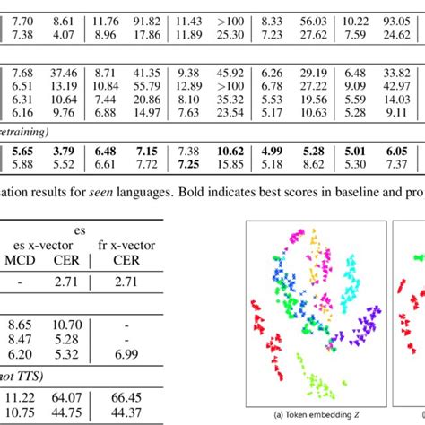 visualization of token and language embedding pairs of similar