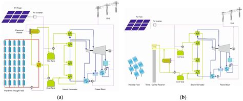 Energies Free Full Text Integration Of CSP And PV Power Plants Investigations About