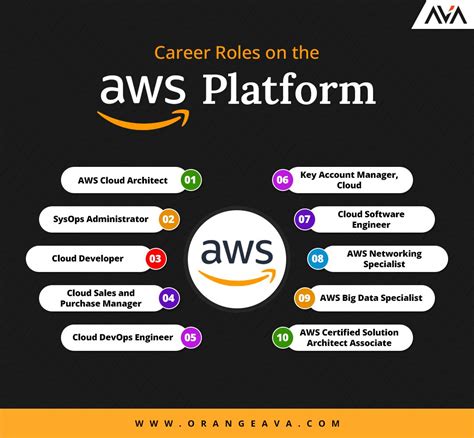 Ava™ An Orange Education Label On Linkedin Aws Cloudcomputing