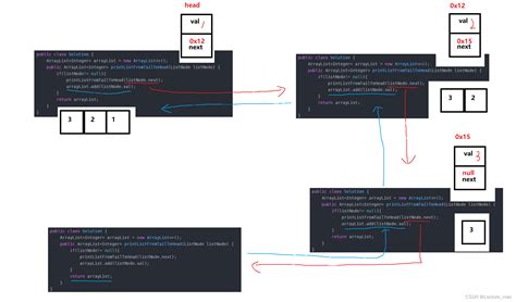 【java】从零开始的剑指offer 01 从头到尾打印链表剑指offer Java版 Csdn博客