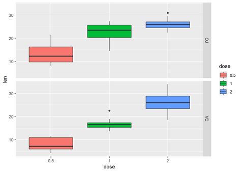 Sử Dụng Facet Trong Ggplot2