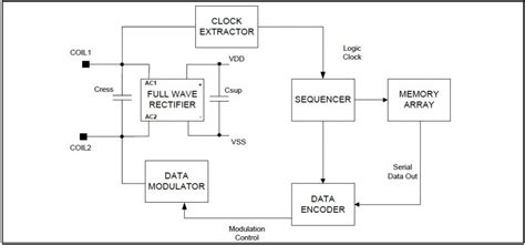 Interfacing EM RFID Reader Module With PIC Microcontroller