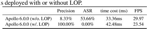 Table 8 From Exorcising Wraith Protecting Lidar Based Object Detector In Automated Driving