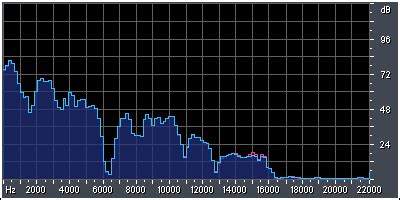 FFT Graph