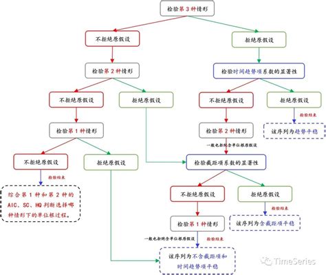 时间序列的平稳性检验方法汇总 Csdn博客